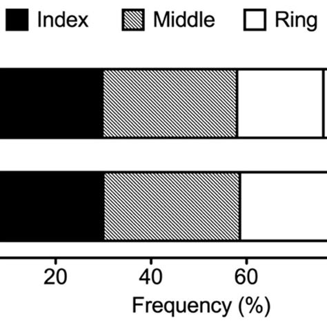 Distribution Of Symptomatic Distal Interphalangeal Dip Joint