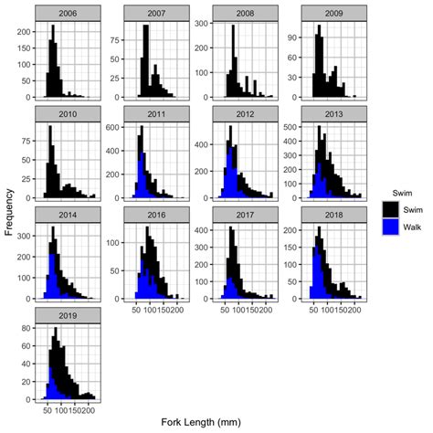 Corrected Length Frequency Histogram By Year And Observation Type From