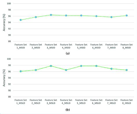 the classification accuracies attained using the svm classifier during