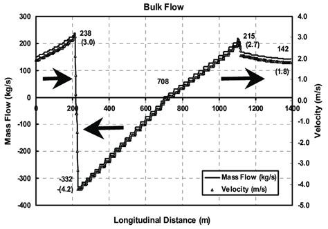 Main Scenario Bulk Flow Download Scientific Diagram