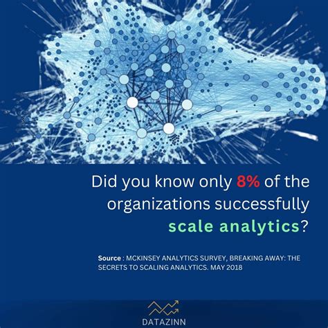 How To Scale Your Analytics Effectively Datazinn Consultancy Posted On The Topic Linkedin