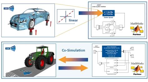 Simpack Multi Domain Interfaces Simulia Dassault Systèmes