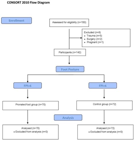 Assessment Of Selected Spatio Temporal Gait Parameters On Subjects With Pronated Foot Posture On
