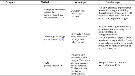 table 1 from convolutional neural network based human detection in