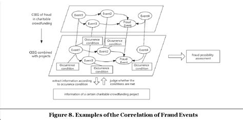 Figure 8 From A Causality Based Event Evolution Graph Of Fraud In