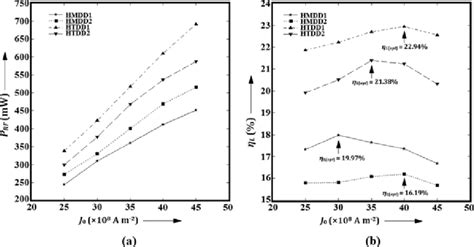 A Power Output And B Efficiency Versus Bias Current Density Plots Download Scientific Diagram