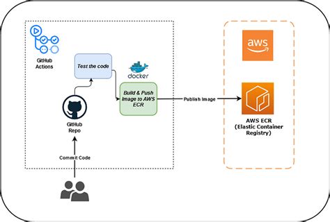 Build And Push Docker Image To Aws Ecr Using Github Actions In Plain