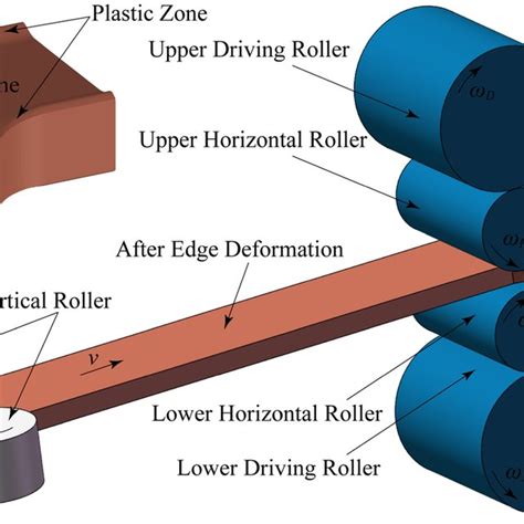 The Schematic Diagram Of Verticalhorizontal Rolling Process Download Scientific Diagram