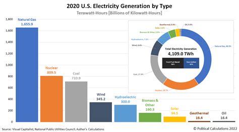 Americas Missing Electricity Generation Capacity Economy Before Its News