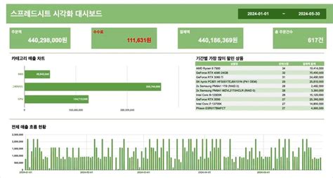 Class101 스프레드시트로 보고를 위한 시각화 대시보드 만들기