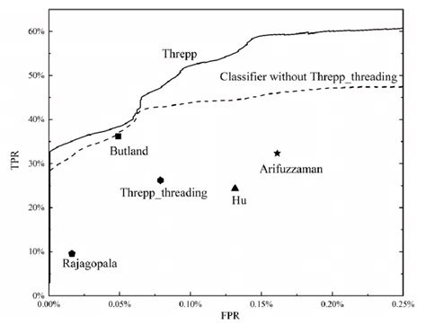 True Positive Tpr And False Positive Fpr Rates Of Ppi Recognition