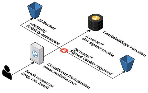 Serving Content Only To Logged In Users With Cloudfront Signed Cookies