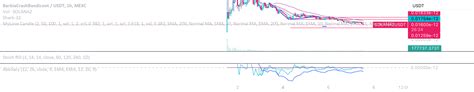 Macd 6 Timeframes Include Chart Time With Histogram Abosary