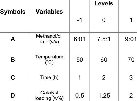 Independent Variables And Levels Used For Rsm Download Scientific Diagram
