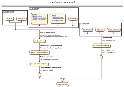 emacs notes subreddit r planetemacs my favorite source for emacs