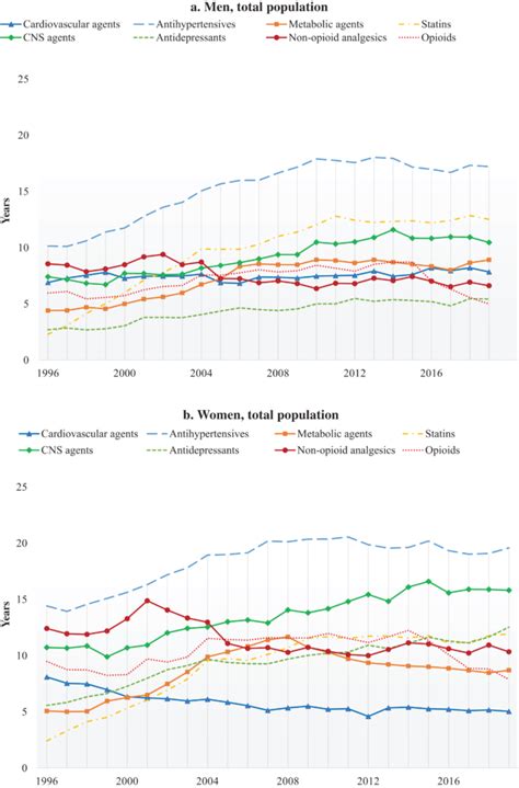 Prescription Drug Use Over A Lifetime Healthcare Economist Tools4bls