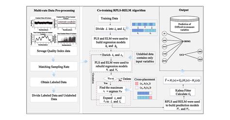 Modeling An Adaptive Hybrid Soft Sensor With Co Training Learning Toward Applications In