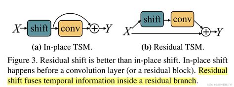 Tsm Temporal Shift Module For Effificient Video Understanding 为红颜 博客园