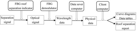 The Data Flow Diagram Of The Real Time Monitoring Module Download Scientific Diagram