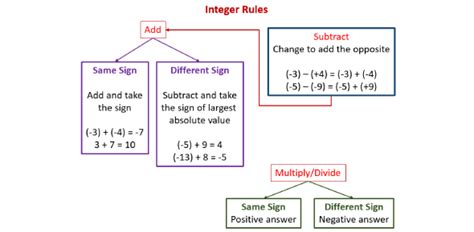 Adding And Subtracting Integers Quiz Quiz Flashcards And Trivia
