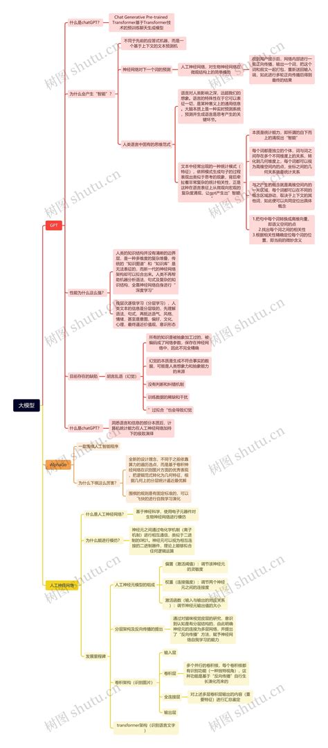 大模型思维导图 编号v2704205 Treemind树图