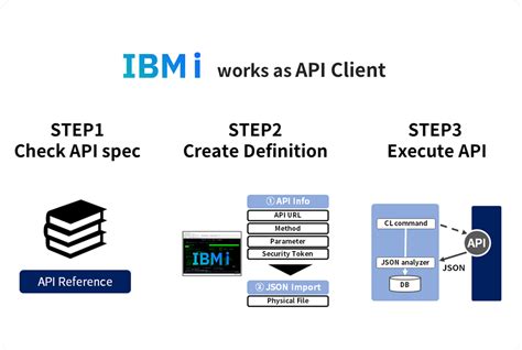 Api Bridge For Ibm I