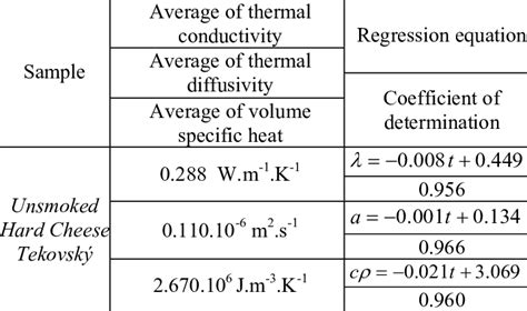 Results Of Thermal Conductivity Thermal Diffusivity And Volume
