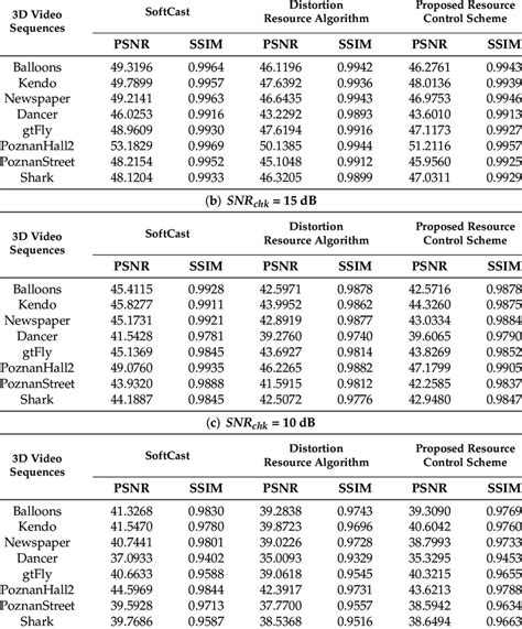 Preformance Comparison For Different 3d Video Sequences A Snr Chk Download Scientific