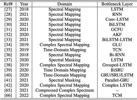 Table 1 From Multi Attention Bottleneck For Gated Convolutional Encoder Decoder Based Speech