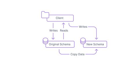 Using The Expand And Contract Pattern Prismas Data Guide