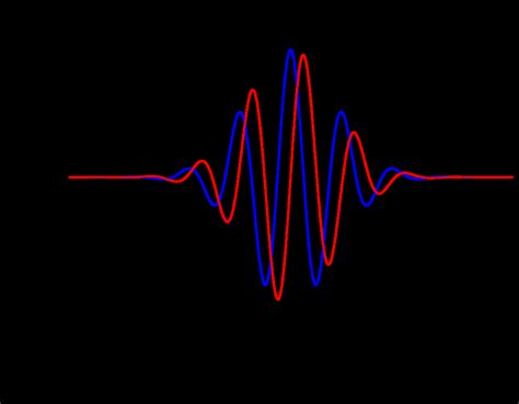 1 Real And Imaginary V Part Of The Morlet Wavelet A And Download Scientific Diagram
