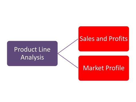 Product Line Analysis Product Line And Product Mix Analysis