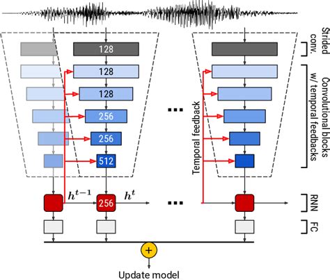 Figure 1 From Temporal Feedback Convolutional Recurrent Neural Networks