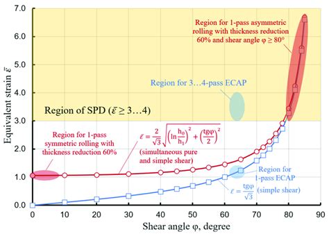 Influence Of The Shear Angle On The Equivalent Strain During Download Scientific Diagram