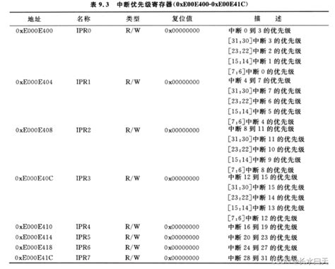 Cortex M0中断控制和系统控制scb寄存器 Csdn博客