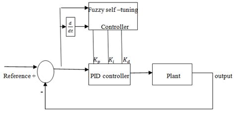 2 Block Diagram For Fuzzy PID Controller 30 Download Scientific Diagram