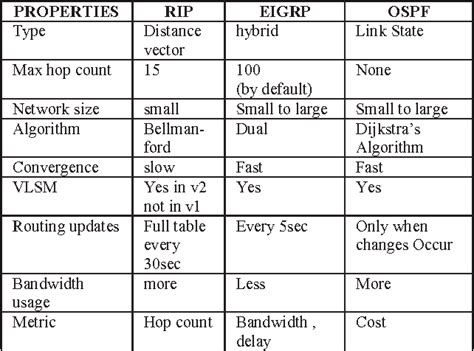 Table 1 From Optimization Of Ospf Lsa Flooding Process Using Clustering Technique Semantic Scholar