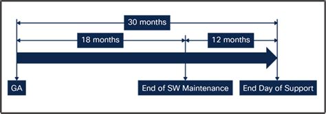 Cisco Crosswork Hierarchical Controller Hco Software Release Lifecycle Product Bulletin Cisco