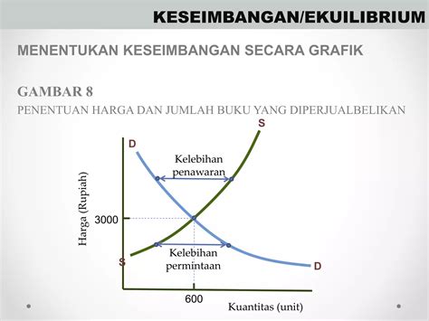 Permintaan Penawaran Dan Keseimbangan Pasar Pptx