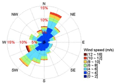 A Review Of Wind Clustering Methods Based On The Wind Speed And Trend In Malaysia