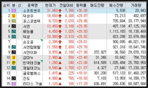 2021년 3월 4일 오늘의 상한가 상승종목 하락종목 이유 분석 소프트센우 포스코엠텍 서연 덕성 손오공 일양약품 성안 네이버 블로그