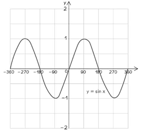 Trigonometric Graphs Mathematics For Gcseigcse Year 11 Pdf Download