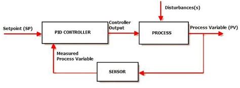 PID Controller Theory