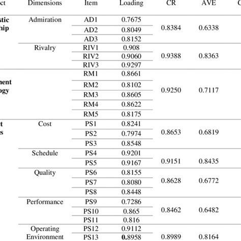 Conceptual Framework Download Scientific Diagram