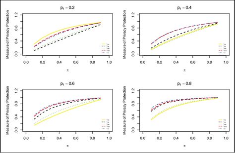 Figure 1 From An Improved Two Stage Randomized Response Model For