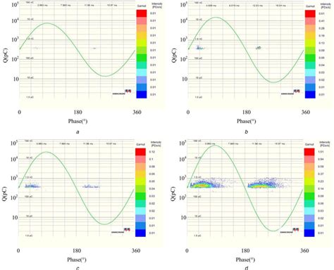 Prpd Patterns Measured At 20°c And Rh Of 95 Under The Voltage A Download Scientific Diagram