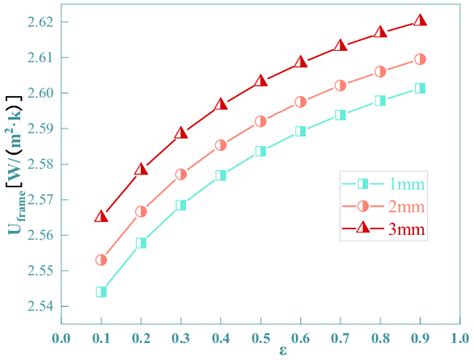 Effect Of Surface Emissivity Of Rip On U Factor Of Window Frame