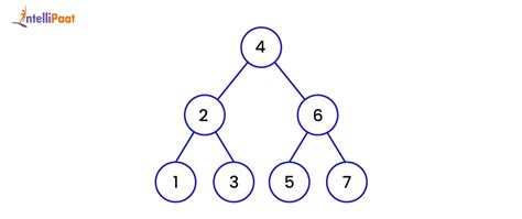 Binary Tree In Data Structure Examples Types And Methods
