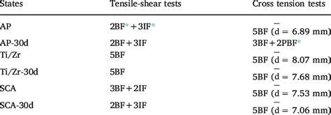 The Statistical Distribution Of The Fracture Modes Based On The