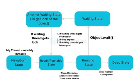Most Asked Java Multithreading Interview Questions And Answers